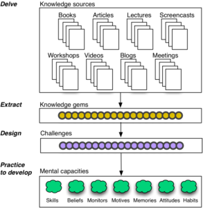 developing-mind-with-knowledge – CogZest